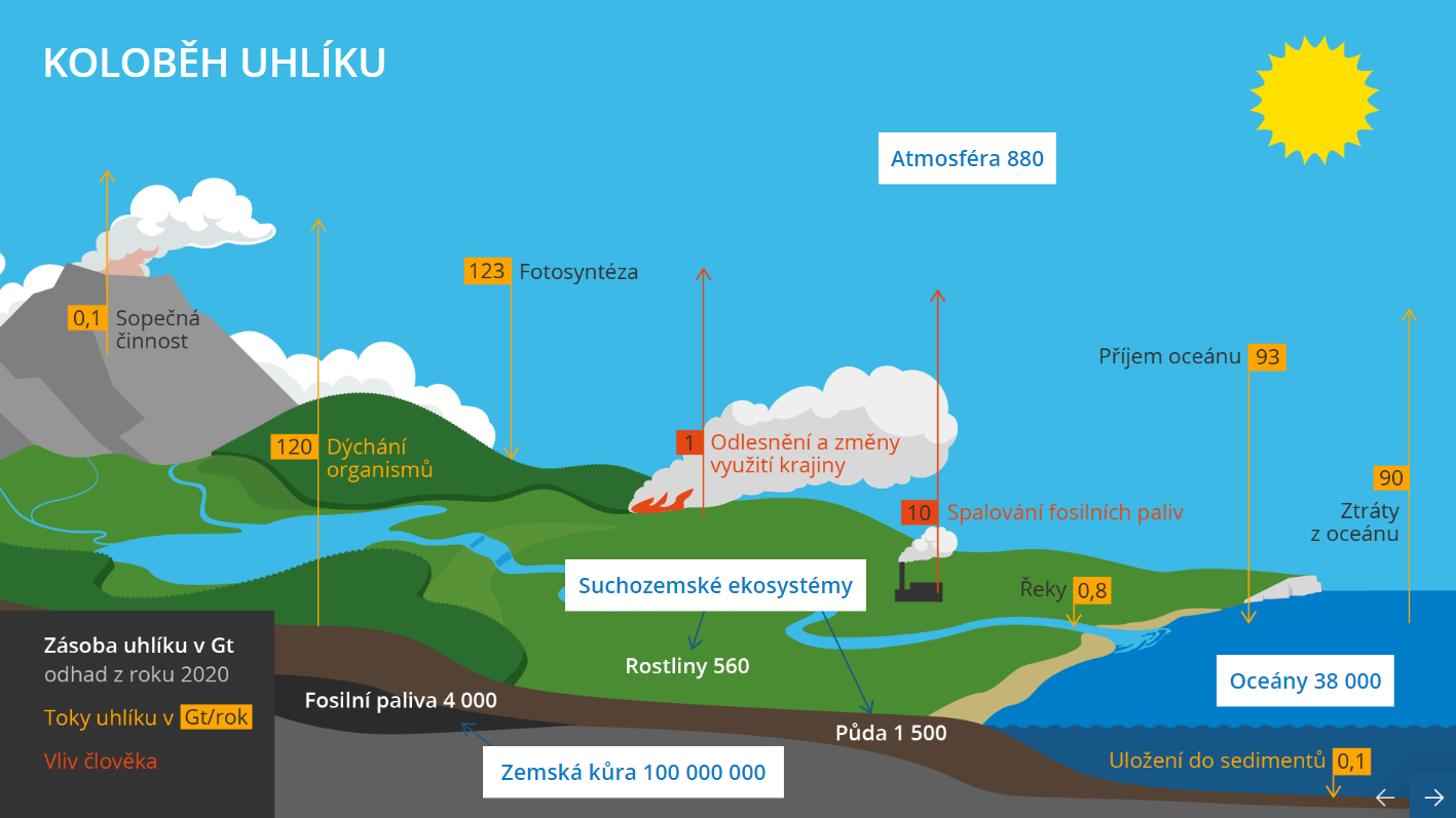 Uhlík všude, kam se podíváš – Učím o klimatu