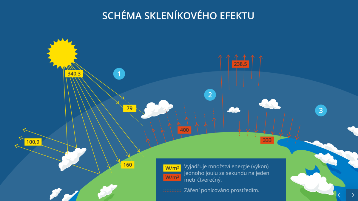 Kdo jsou skleníkové plyny? – Učím o klimatu